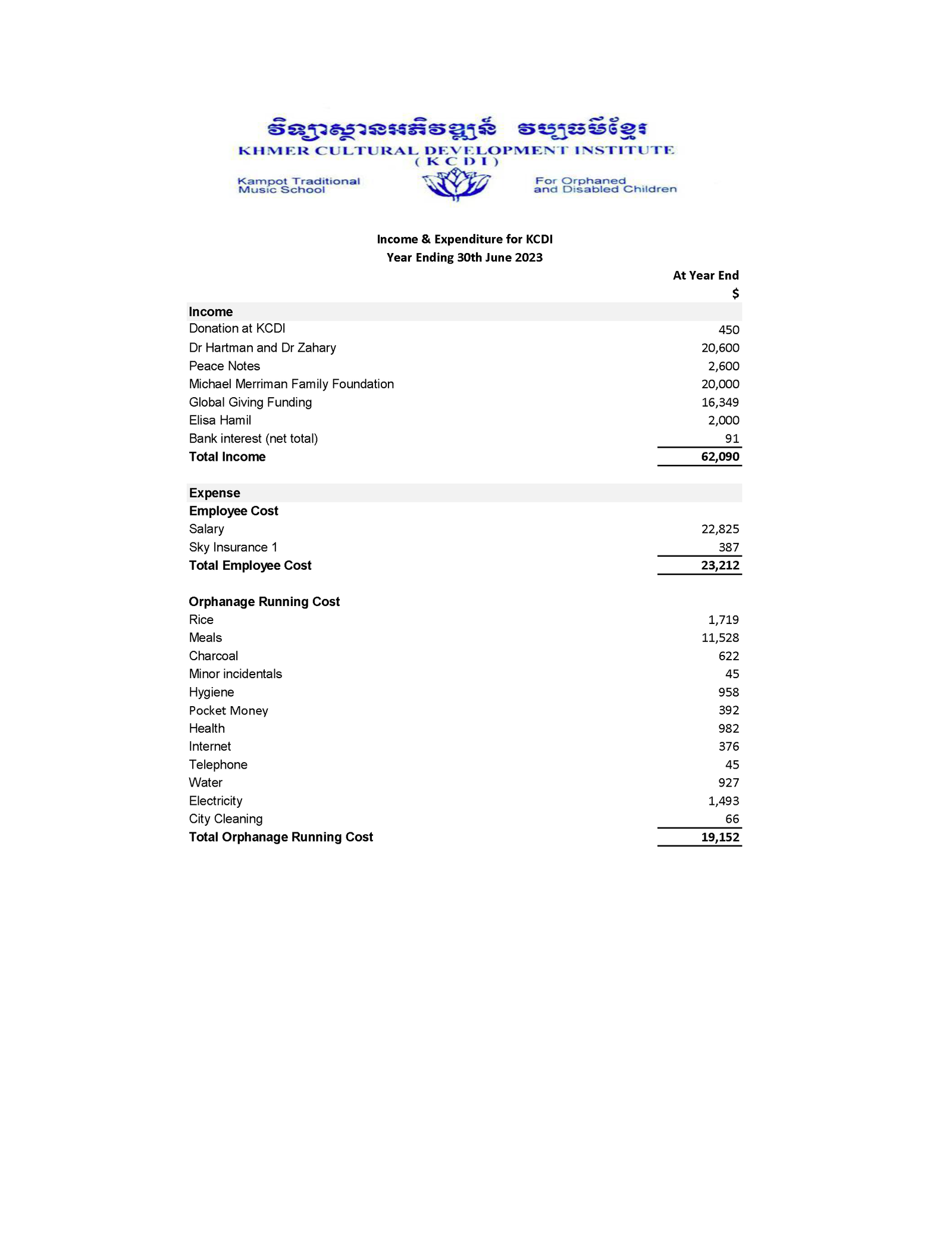 Annual Audited Statement 2022-2023 — KCDI - Khmer Cultural Development ...